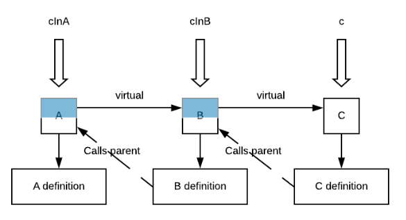 Explaining virtual methods in C# with words and pictures – Random Tech ...
