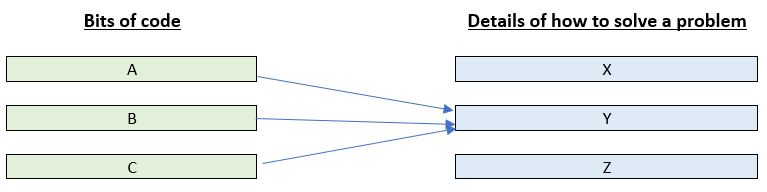 Simple pictures to explain DRY and SRP – Random Tech Thoughts