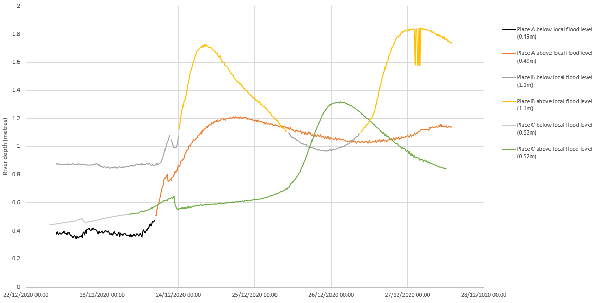 Analysing flooding rivers – Random Tech Thoughts