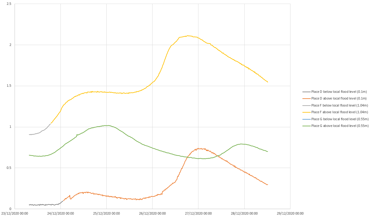 Analysing flooding rivers – Random Tech Thoughts