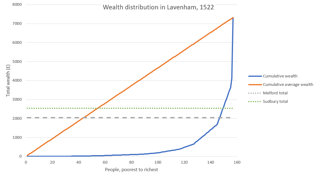 Visualising wealth inequality using Lorenz curves – Random Tech Thoughts