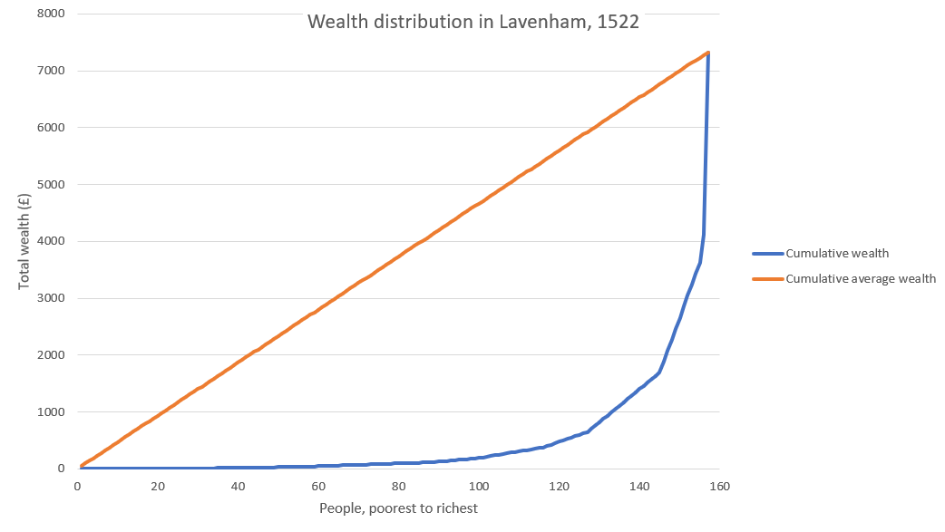 Visualising wealth inequality using Lorenz curves – Random Tech Thoughts