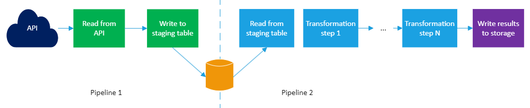 Staging input data to improve testability in data pipelines – Random ...