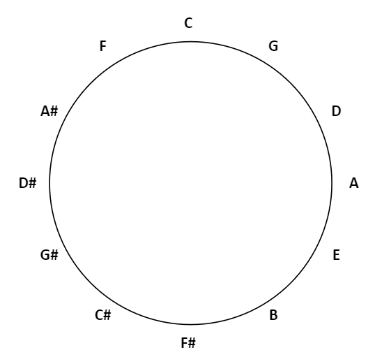 Modulo arithmetic in everyday life and code – Random Tech Thoughts