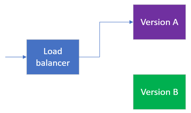 Reducing risk and disruption during migration using a blue/green ...