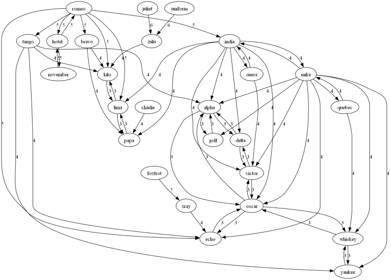 Analysing the radio alphabet – Random Tech Thoughts